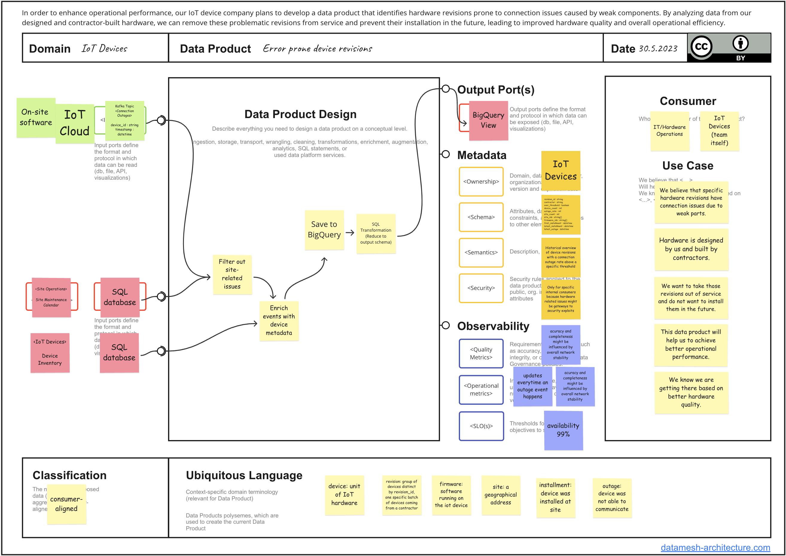 Data Mesh Architecture: Designing Data Products Data Mesh Architecture: Designing Data Products